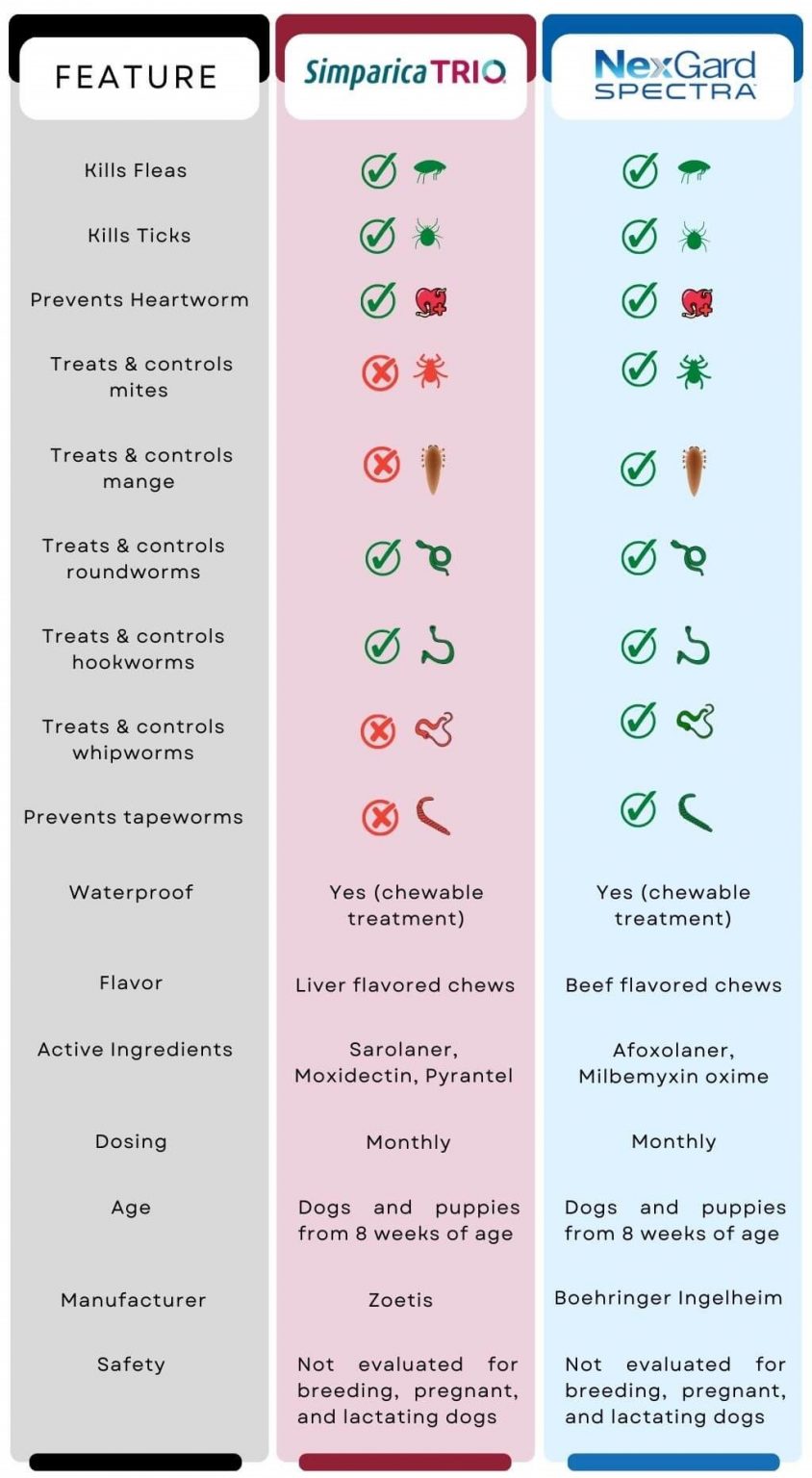 Simparica Trio vs. NexGard Spectra: 2025 Comparison