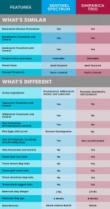Simparica Trio vs. Sentinel Spectrum - Similarities and Differences