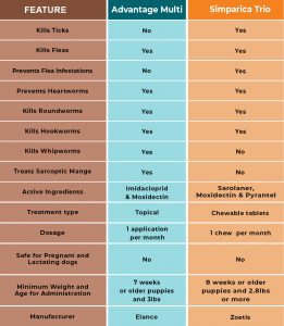 Simparica Trio or Advantage Multi - Which is Better?