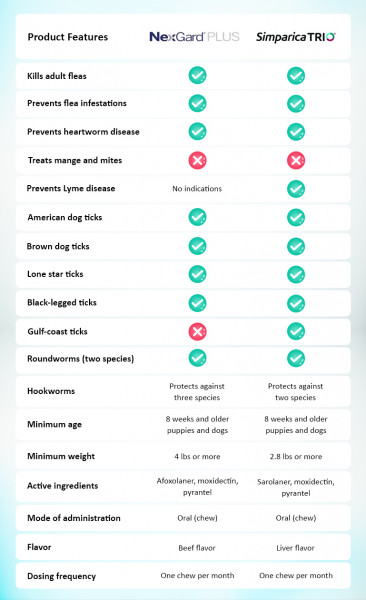 Nexgard Plus vs Simparica Trio, Which Treatment is Better ...