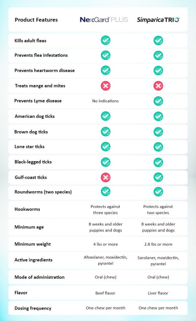 Nexgard Plus vs Simparica Trio, Which Treatment is Better ...