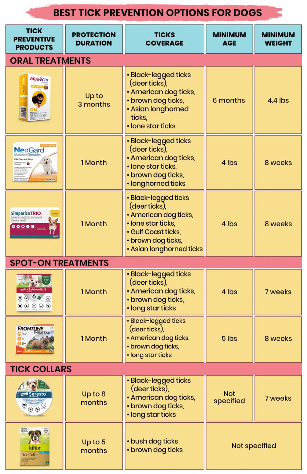 Lyme disease in Dogs: Symptoms, Treatment, and Prevention ...