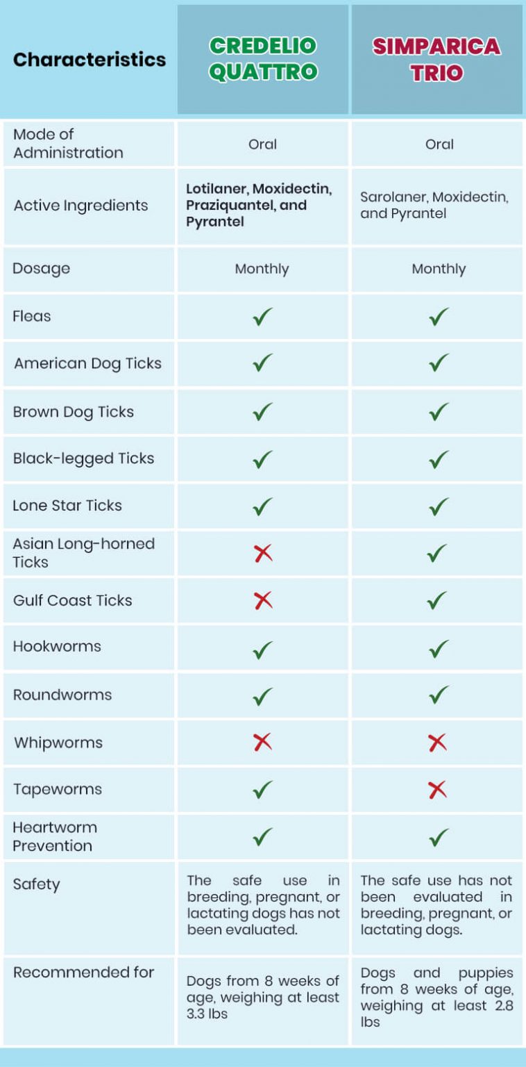 Credelio Quattro vs. Simparica Trio [Comparison Chart]